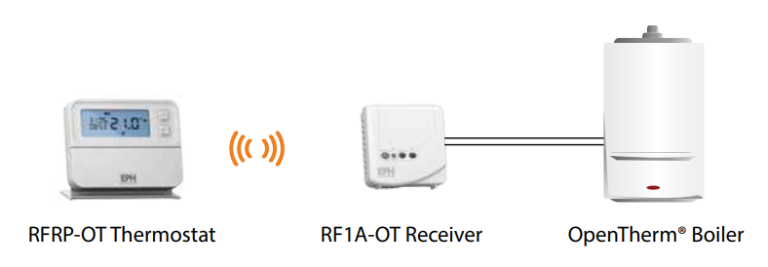 EPH Controls CP4 room thermostat RF programmable Operating Instructions ...