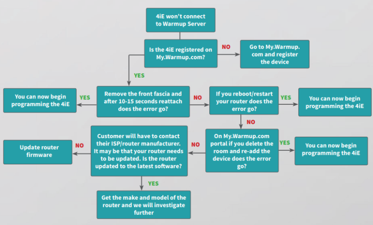 WARMUP 4iE Smart WiFi Thermostat Troubleshooting Guide - thermostat.guide