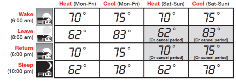 Honeywell RTH6450D Programmable Thermostat Operating Manual ...