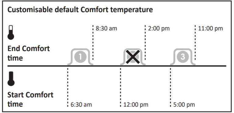 Neomitis RTE7SD PROGRAMMABLE ROOM THERMOSTAT Operation Instruction ...