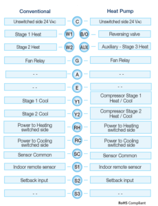 Peco T4522-001 Programmable Thermostat Product Specifications Guide ...
