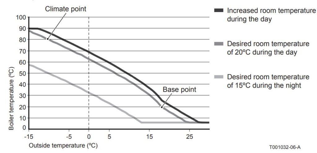 Remeha i Sense Timer thermostat User Manual - thermostat.guide