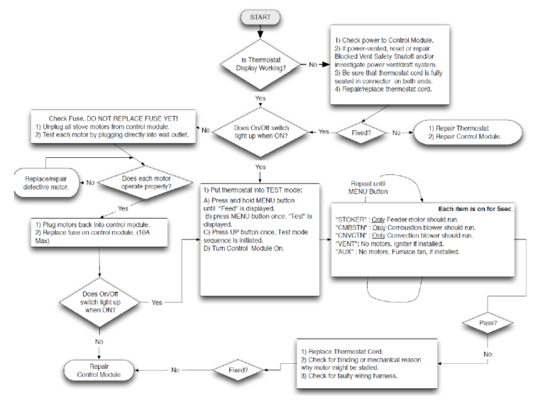 Coal-trol Digital TS2BL Digital Thermostat User Manual - thermostat.guide