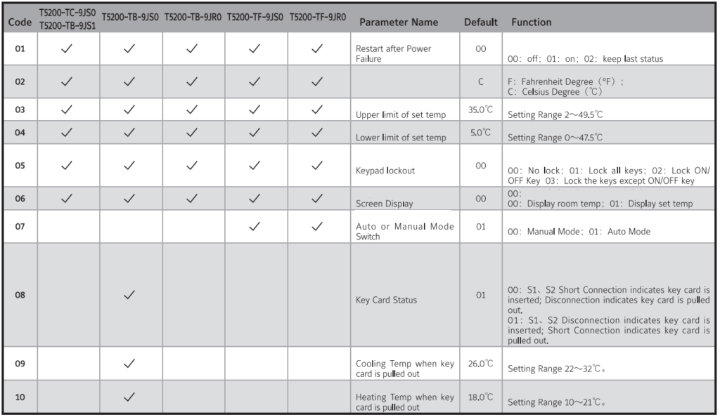 Johnson Controls T5000 LCD Digital Fan Coil Thermostat Installation ...