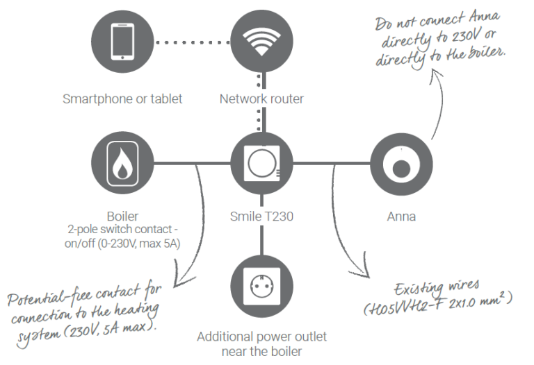 Plugwise Smile T230 ANNA Smart Thermostat Getting started - thermostat ...